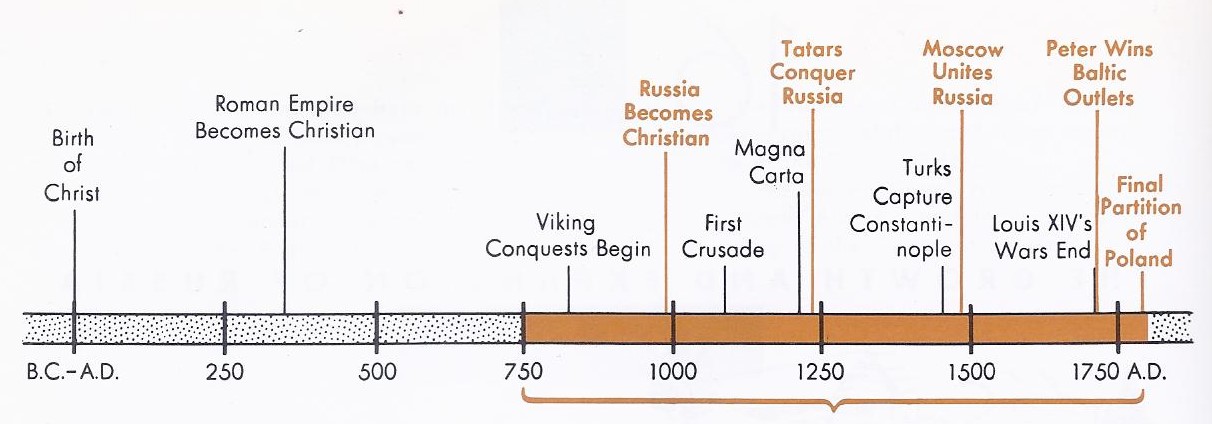 The Growth and Expansion of Russia - World History Volume
